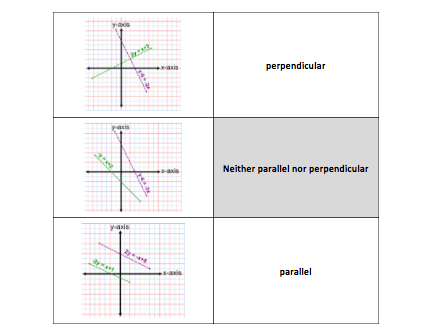 Parallel vs Perpendicular | Math