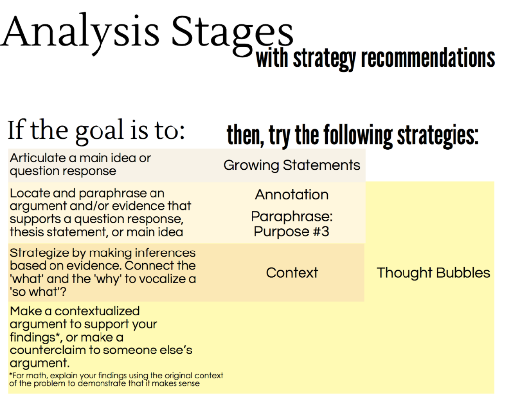 How To Write Analysis In Stages New Visions Middle School