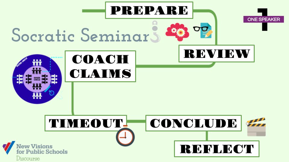 Socratic Seminar Lesson Slide Deck | New Visions - Middle School