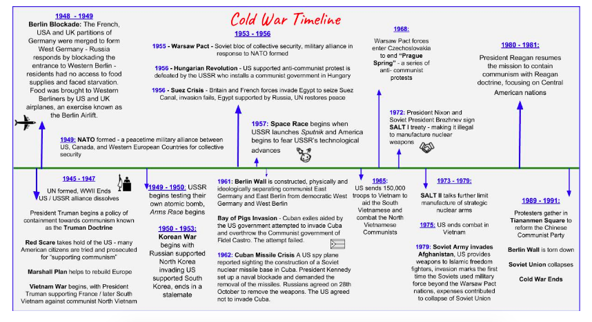 Cold War Timeline New Visions Social Studies